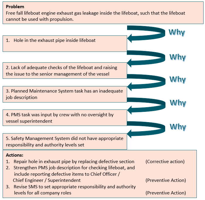 Safety Insights Paper – Root Causes and Preventive Actions | Rightship