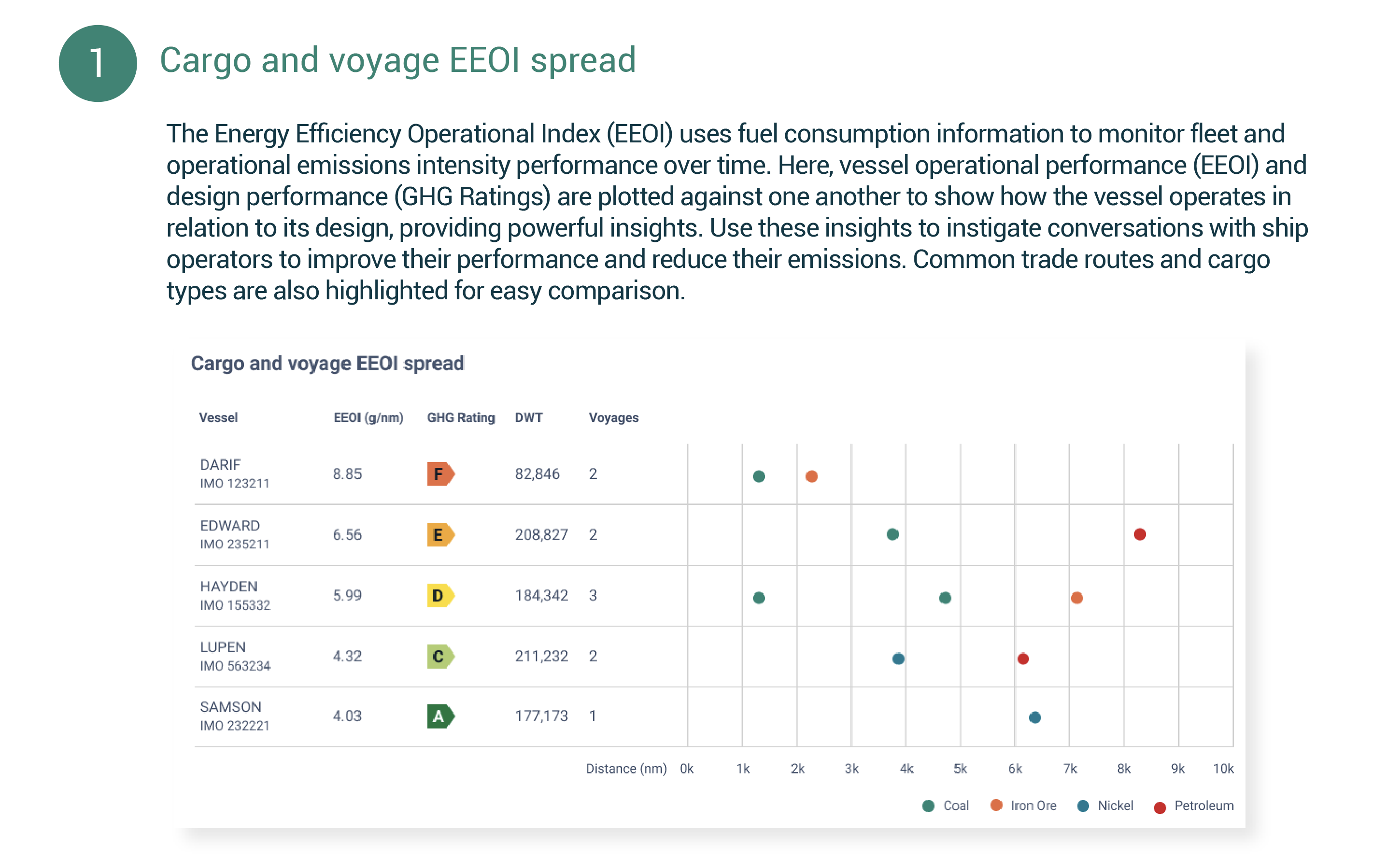 Operational Performance | Rightship